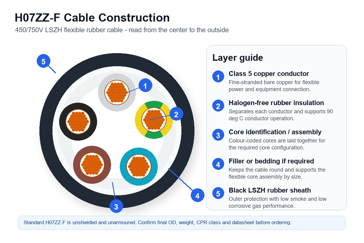 H07ZZ-F Cable | 450/750V LSZH Flexible Rubber Cable
